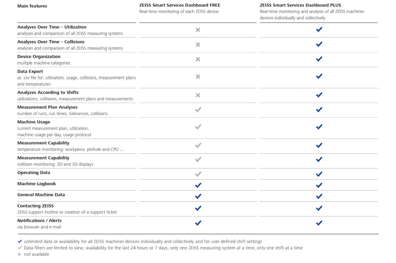 ZEISS Smart Services