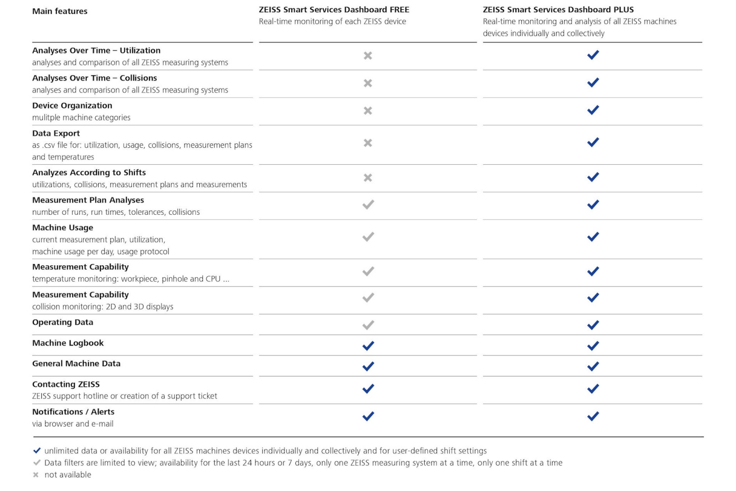ZEISS Smart Services