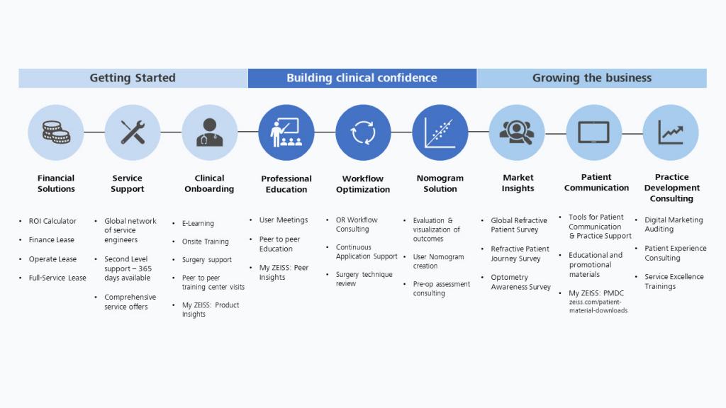 Differentiate your clinic with ZEISS SMILE
