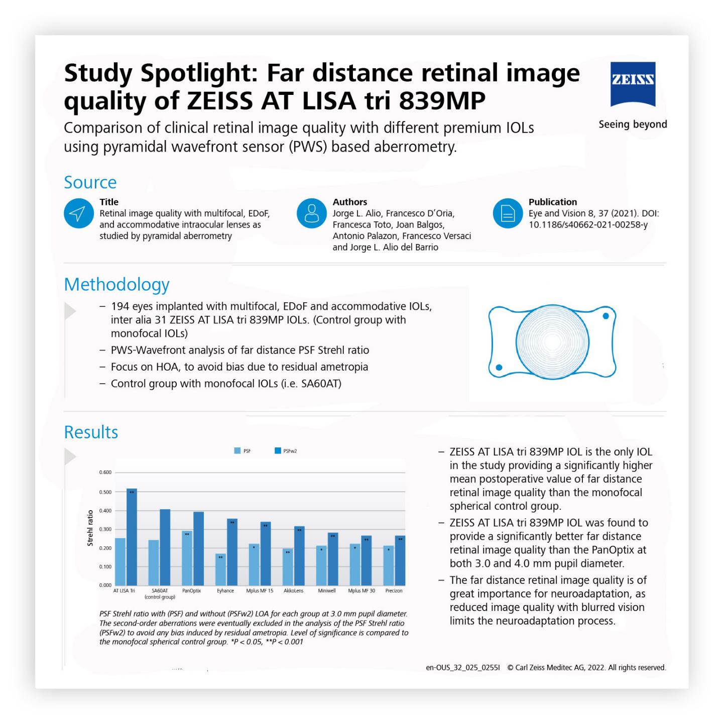 ZEISS AT LISA tri – continually proving highest patient satisfaction.