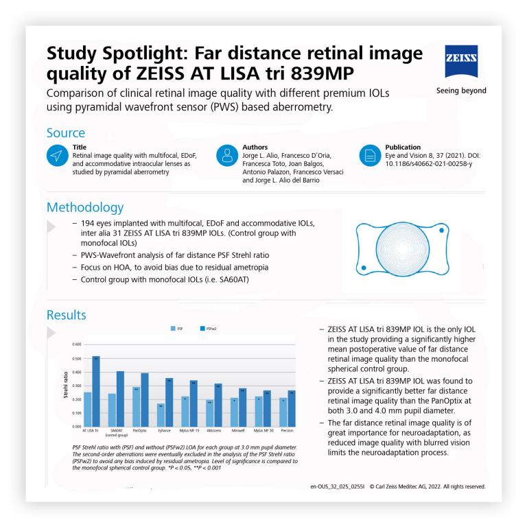 ZEISS AT LISA tri – continually proving highest patient satisfaction.