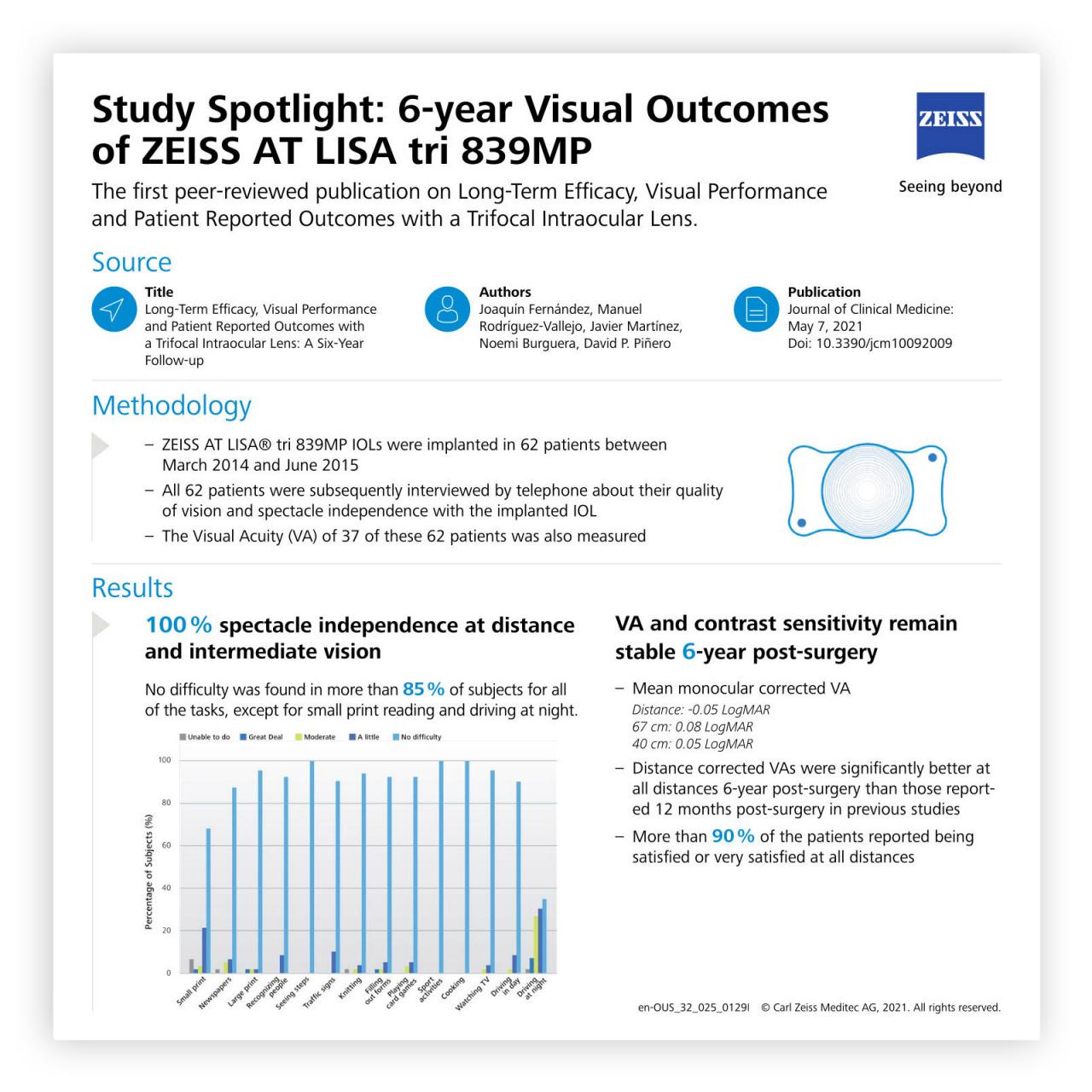 ZEISS AT LISA tri – continually proving highest patient satisfaction.