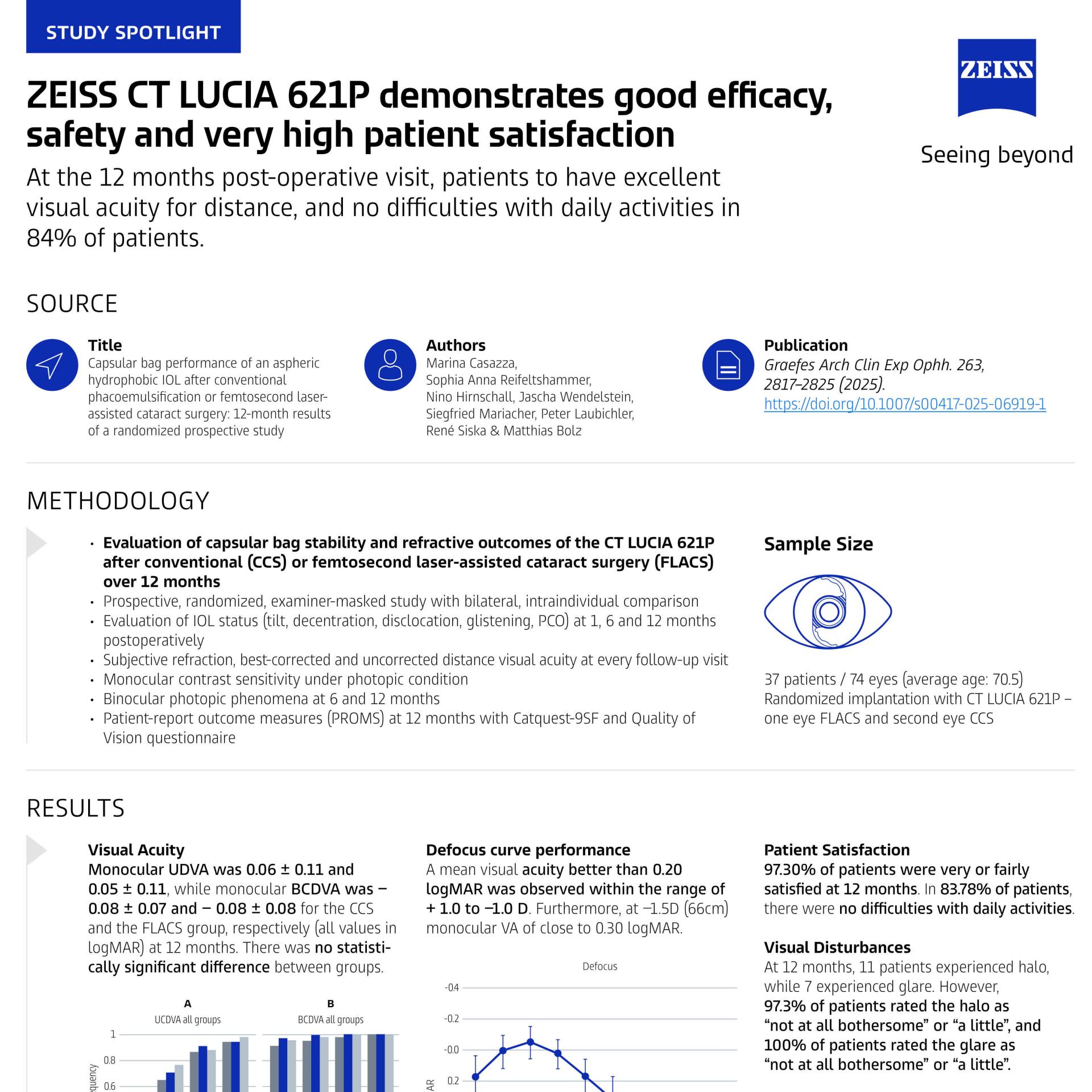 ZEISS IOLs – Clinical studies & Case reports