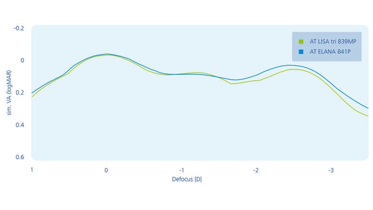 ZEISS AT ELANA 841P: The premium IOL