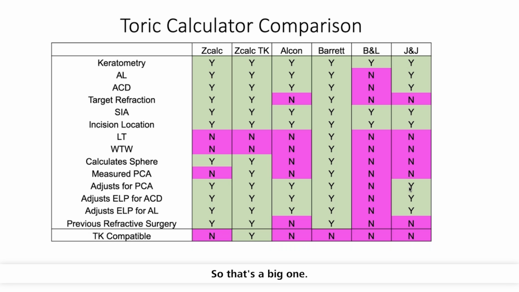 Correct IOL selection and efficient surgery planning
