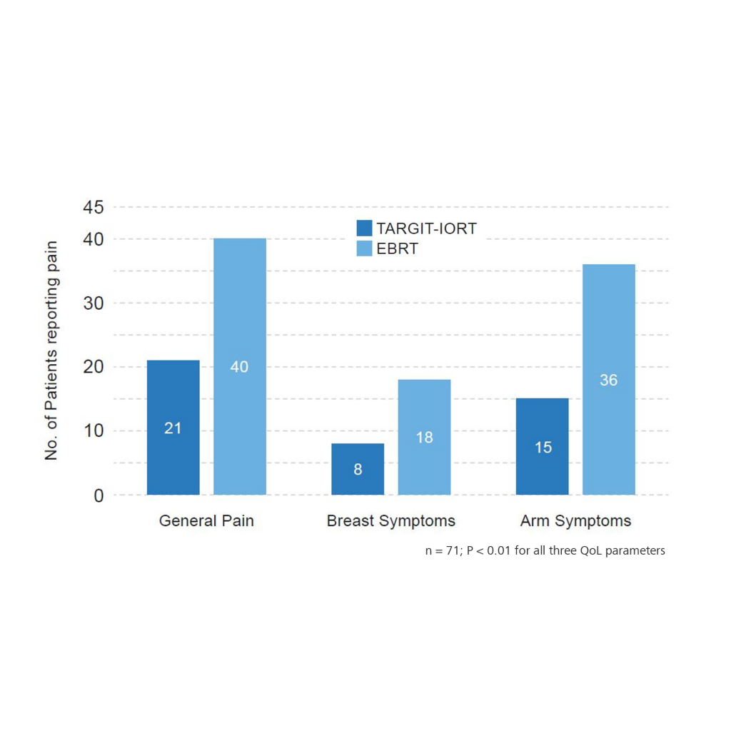 IORT for early-stage breast cancer