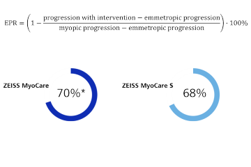 ZEISS MyoCare - Efficacy Confirmed