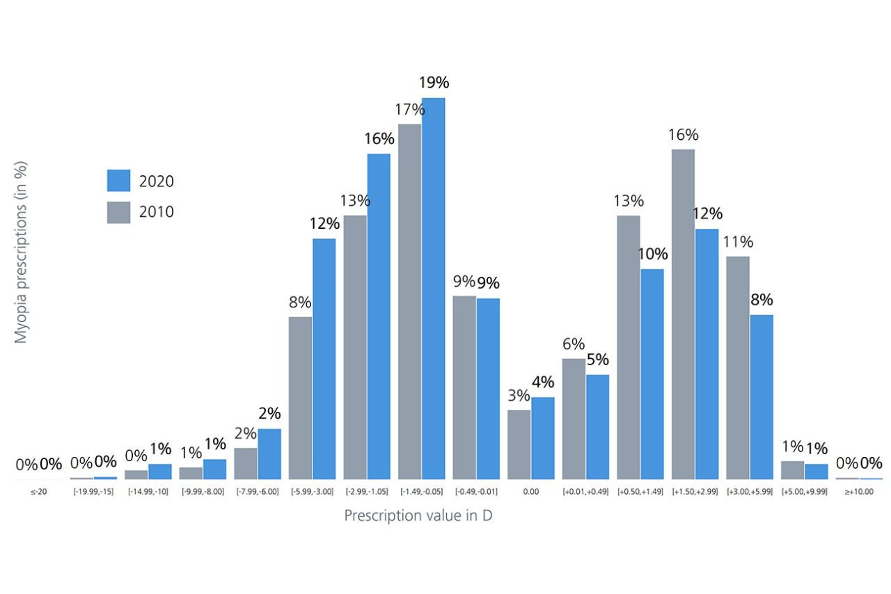 The Fundamentals of Myopia