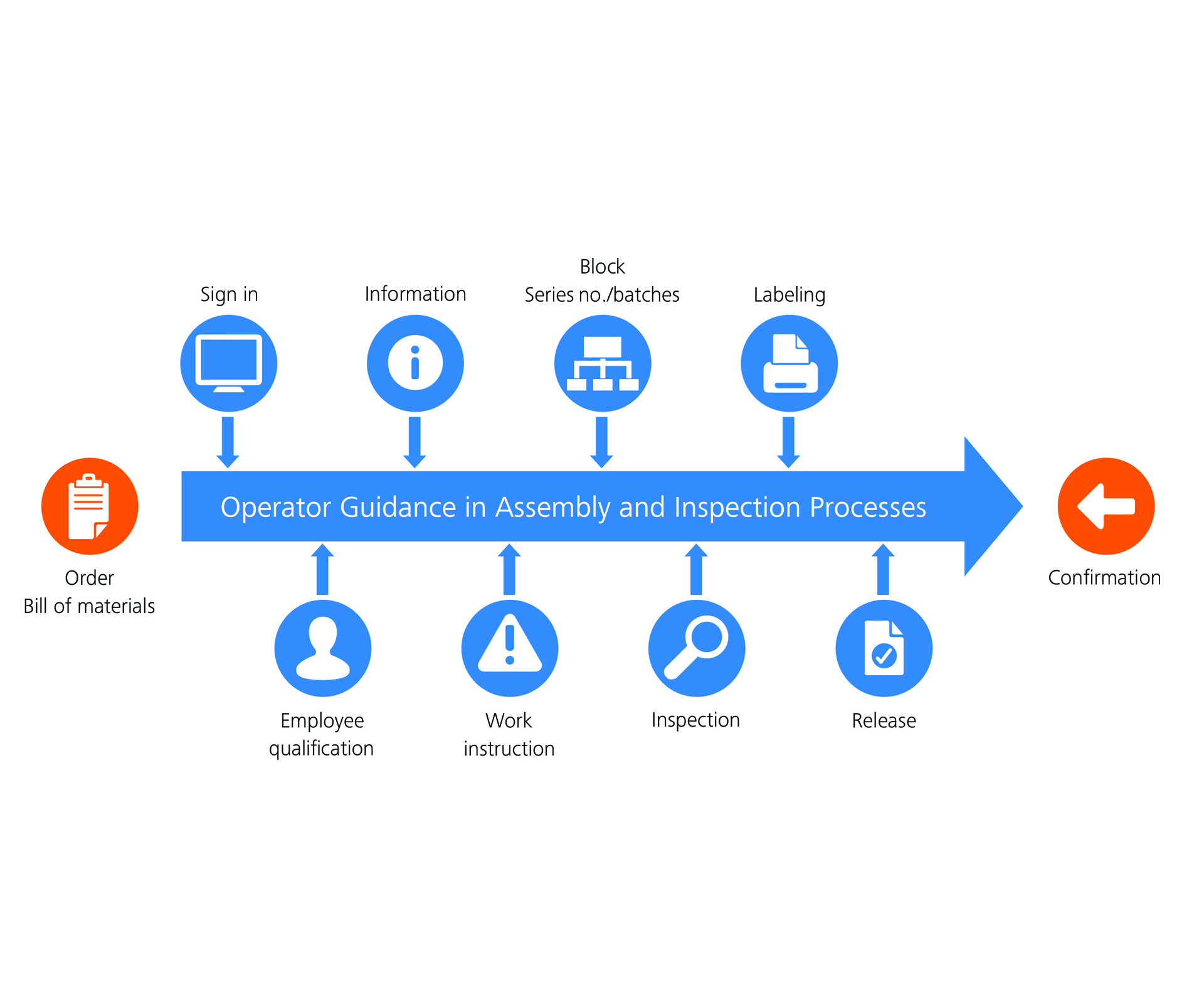 MES-supported Operator Guidance