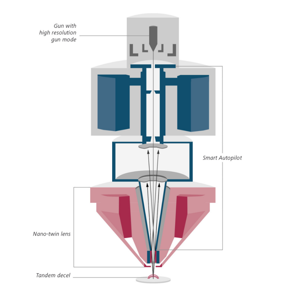 Achieve true sample surface imaging with low and ultra-low kV