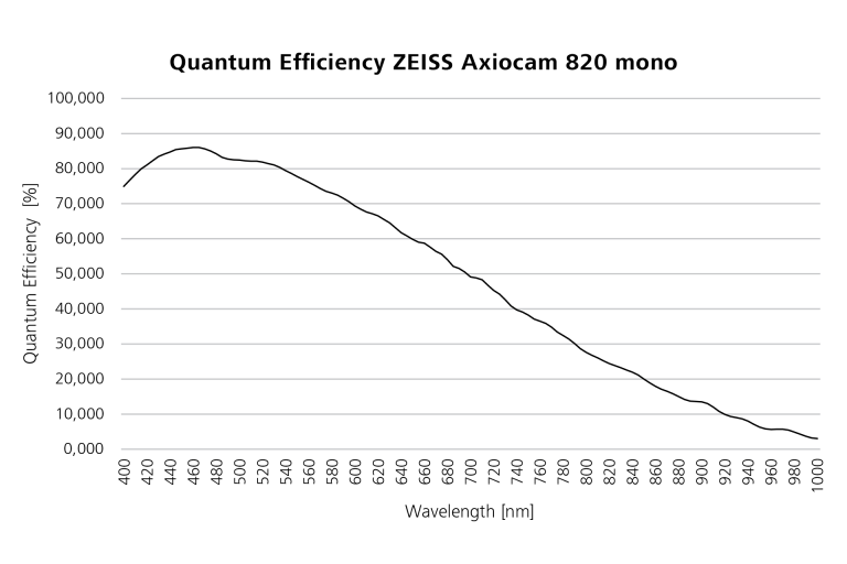 ZEISS Axiocam 820 mono: Sensitive Camera for Demanding, Large Field of ...
