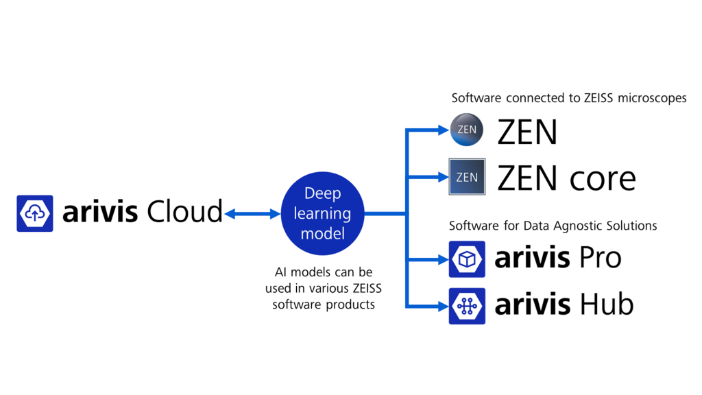 ZEISS arivis Cloud Software