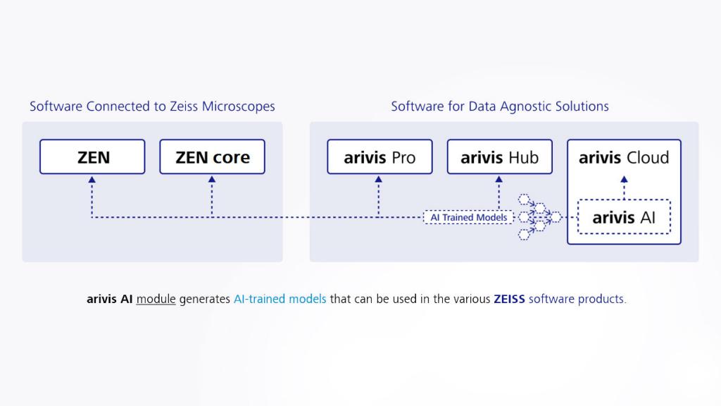 ZEISS arivis Cloud – Enhanced Image Analysis Solution