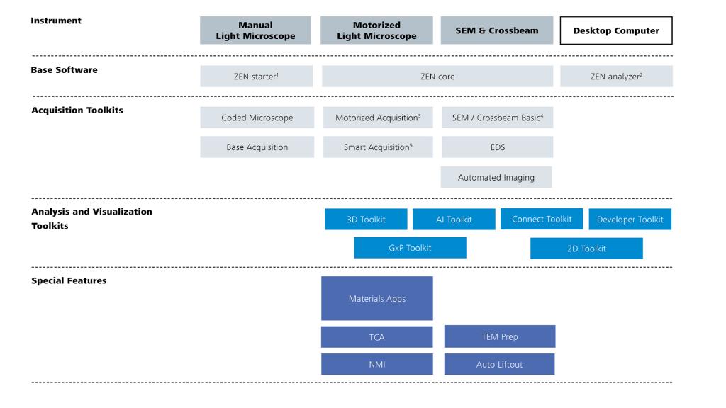 ZEISS ZEN core Microscopy Software