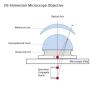 Oil Immersion, Refractive Index & Lens Design | ZEISS