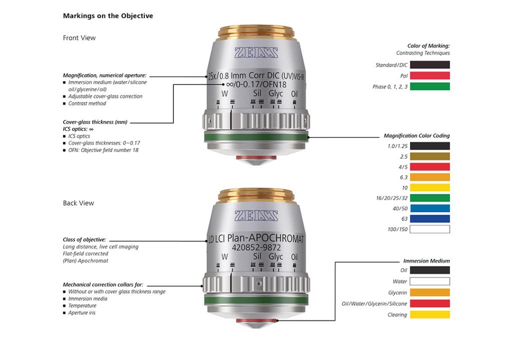 microscope objective lens use