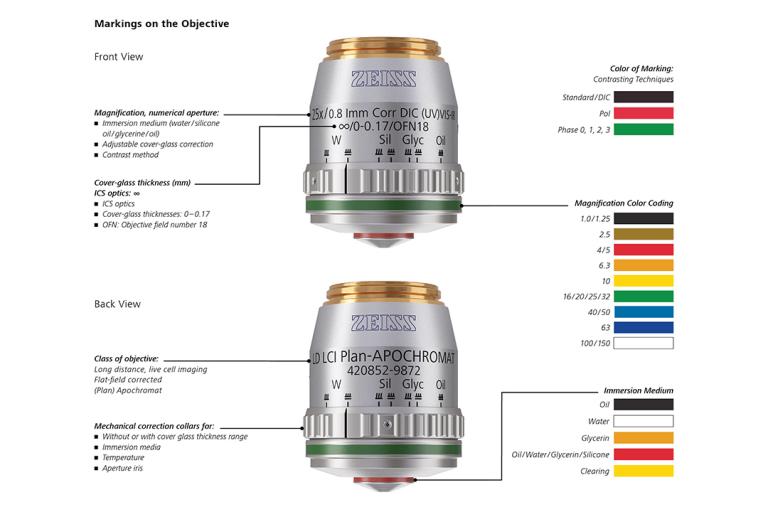 Objective Specifications | ZEISS