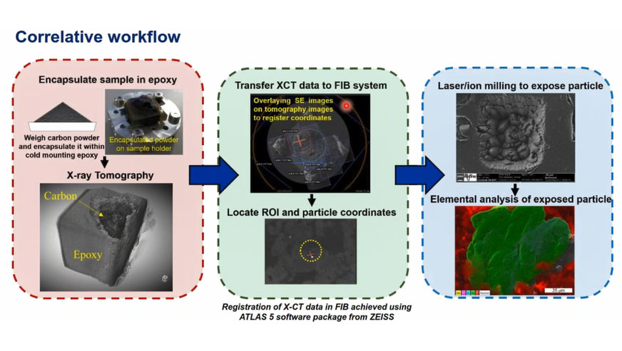 Accelerating the Impact and Growth of Your Core Microscopy Lab with 3D ...