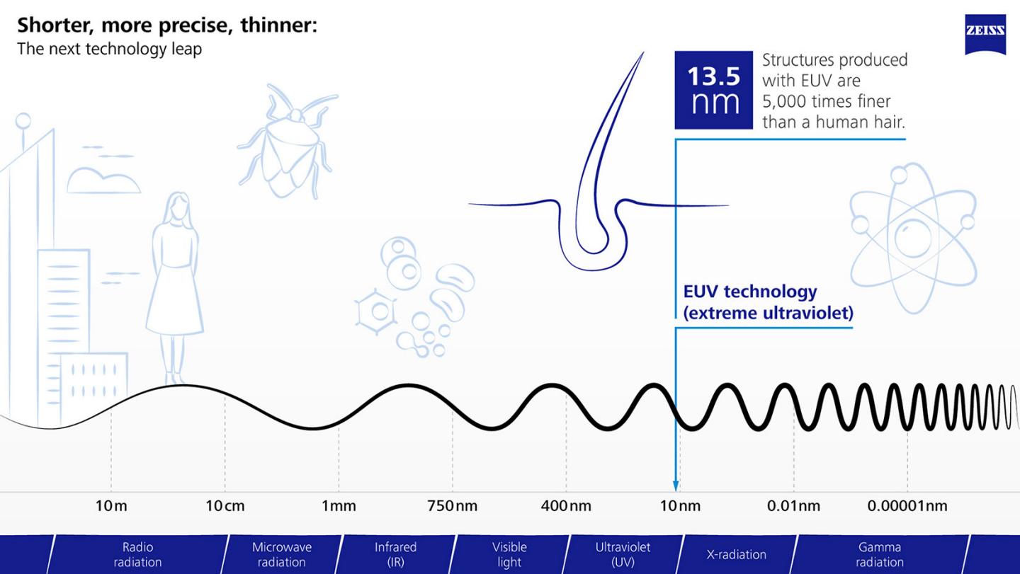 EUV lithography and technology | ZEISS SMT
