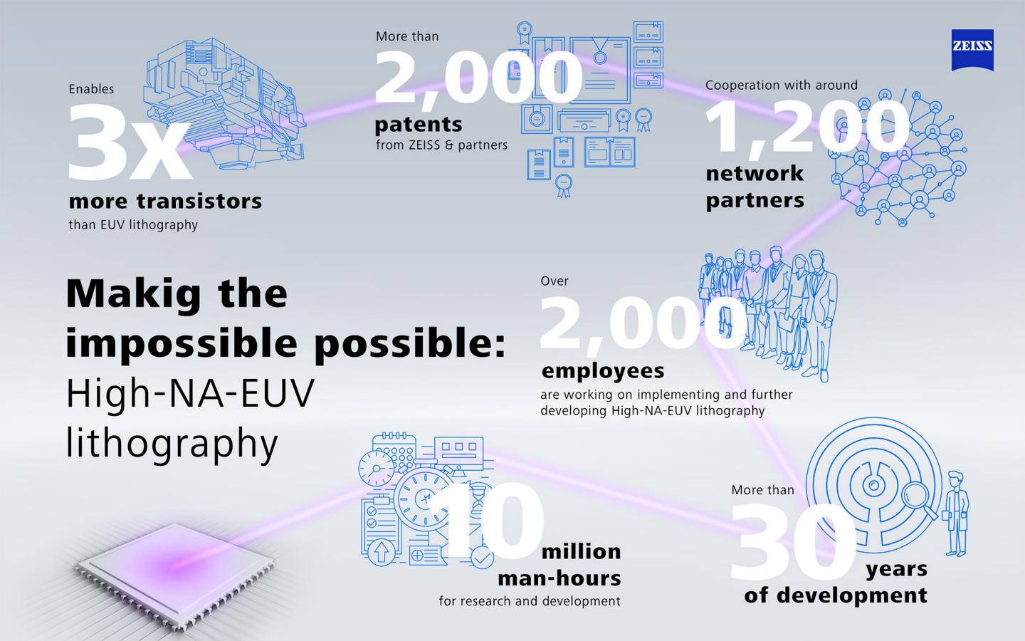 China Master EUV Much Sooner Than Expected – Securities.io