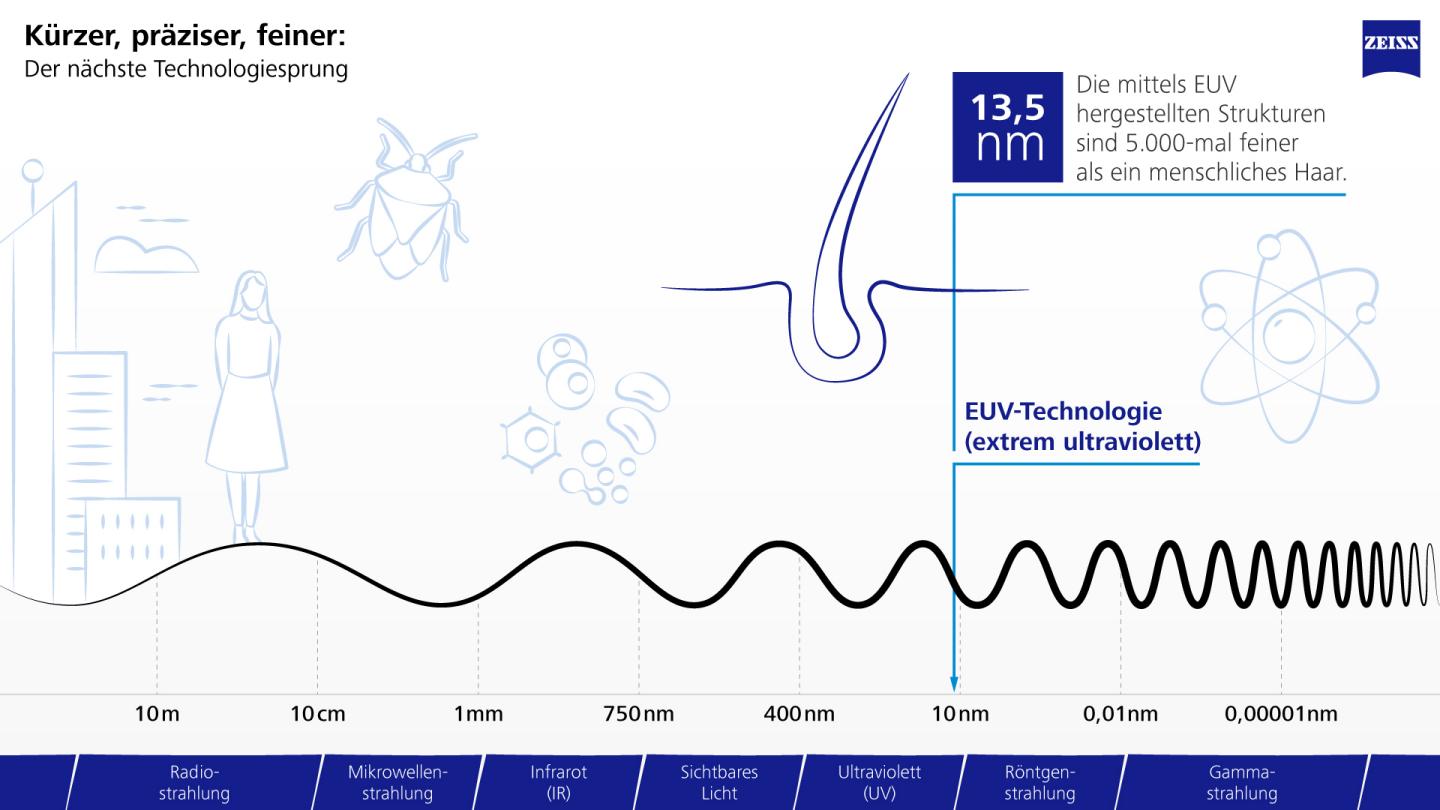 Light of the future: EUV lithography by ZEISS SMT