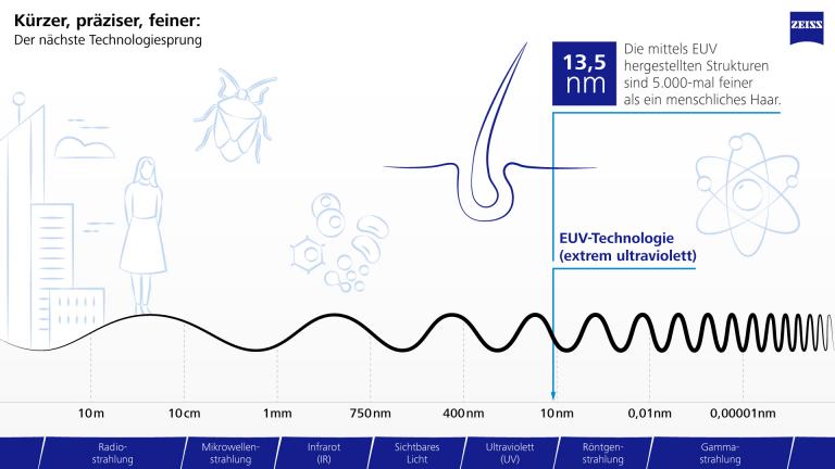 Light of the future: EUV lithography by ZEISS SMT