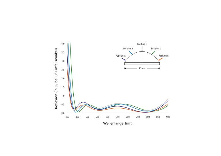 AR coatings | Homogeneous anti-reflective coating