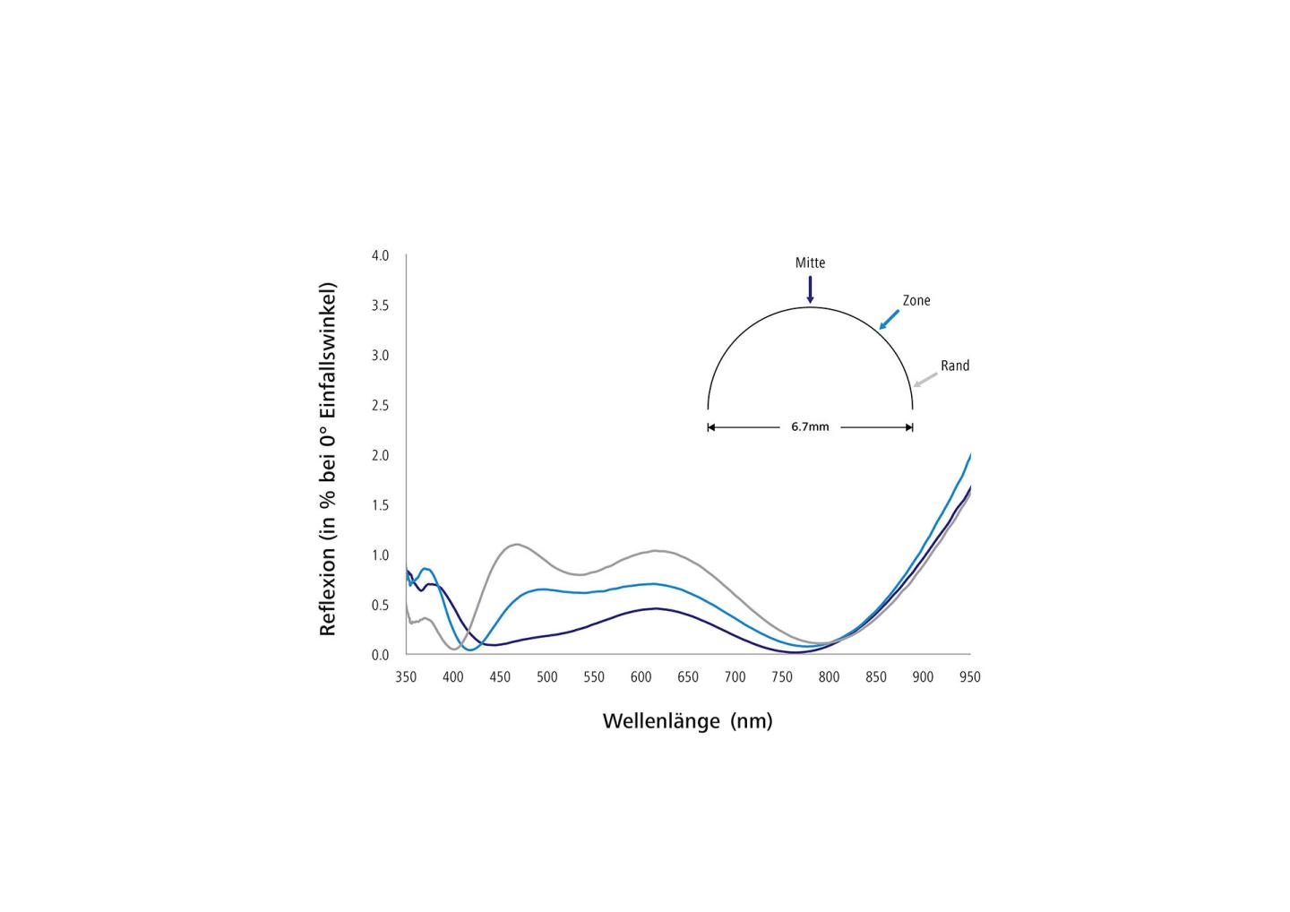 AR coatings | Homogeneous anti-reflective coating