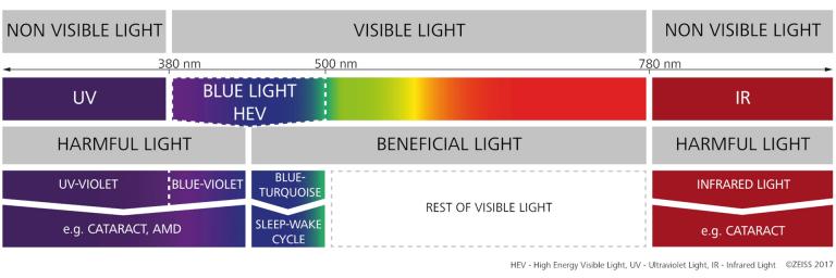 The benefits and disadvantages of UV light
